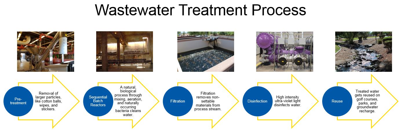 Wastewater Treatment - Residential - Arizona Water - Liberty