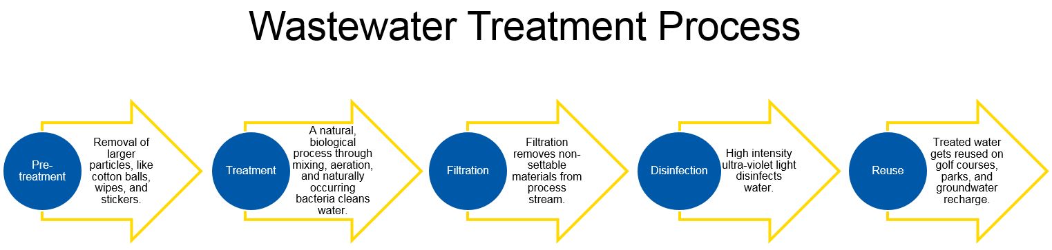 Wastewater Treatment